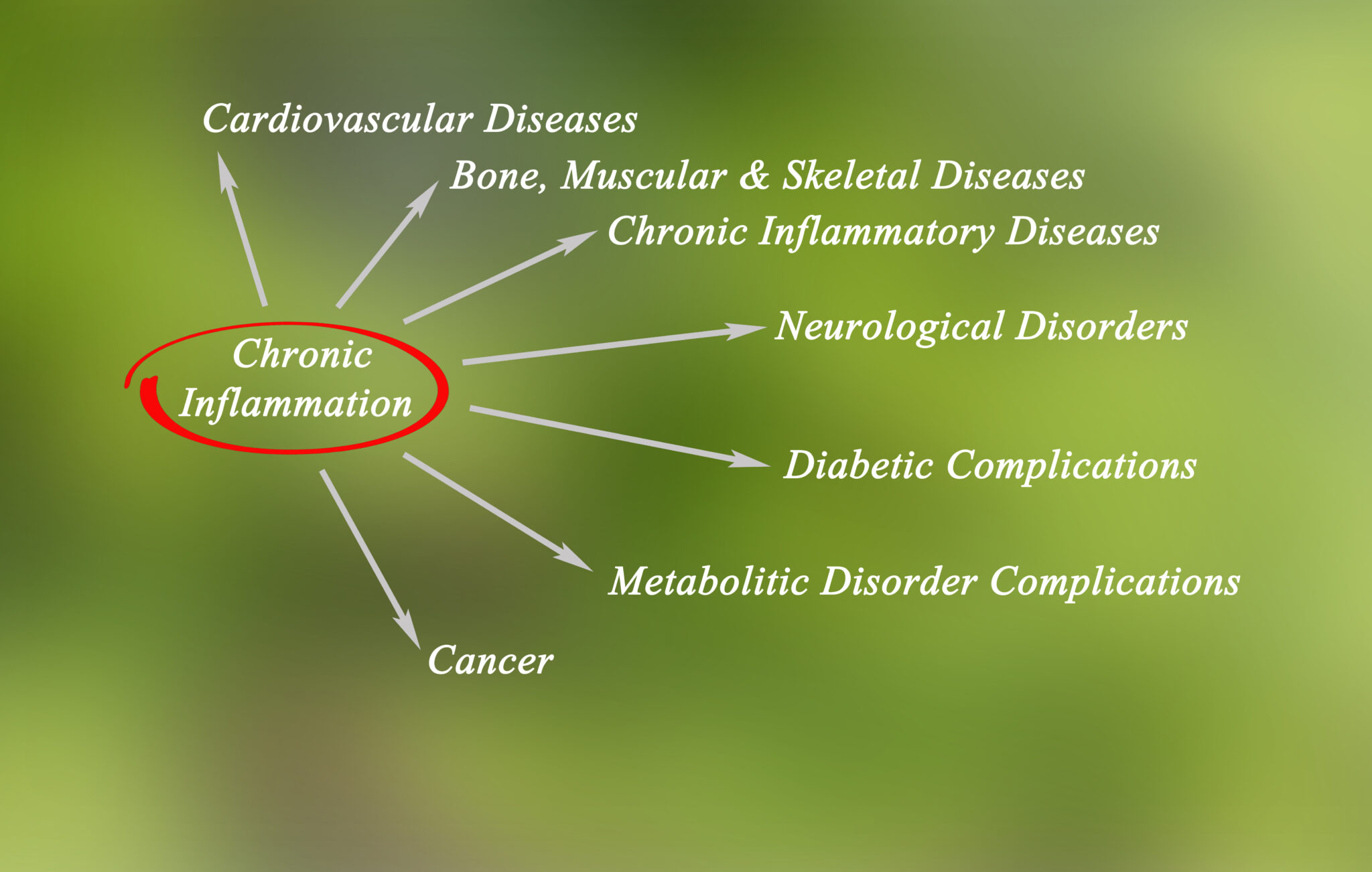 What Is Chronic Inflammation? 90 Second Video Explains… - The Vitality ...
